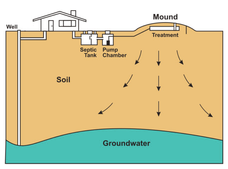 New Onsite Wastewater Treatment Systems Design - Ventura County ...